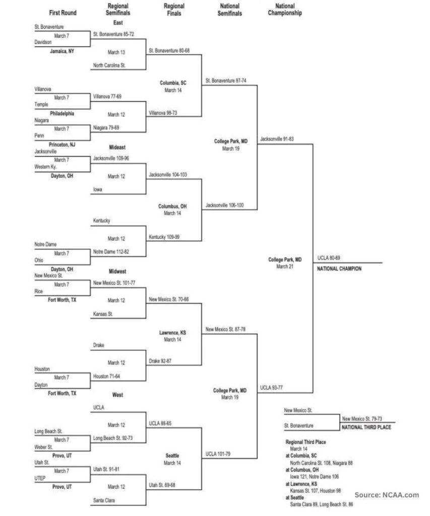 1970 NCAA basketball tournament – Basketball.org