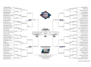 2022 NCAA basketball tournament – Basketball.org
