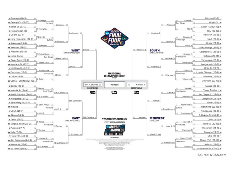 2022 NCAA basketball tournament – Basketball.org